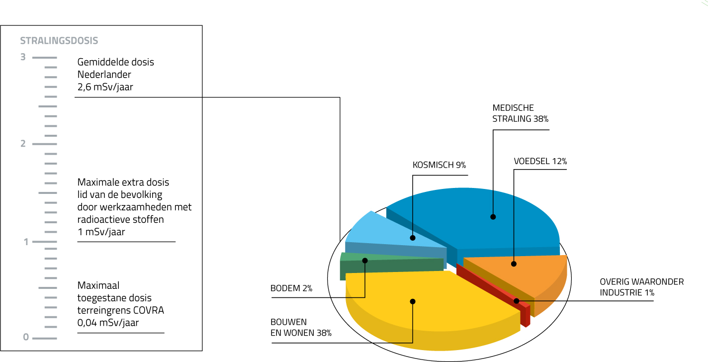 Wat is radioactieve straling - COVRA N.V.