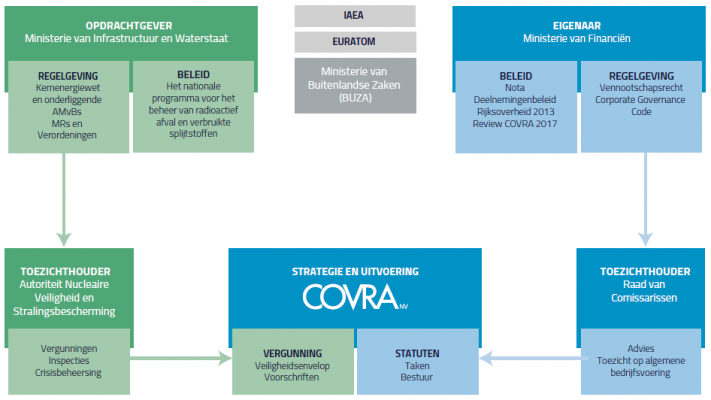Corporate governance - COVRA N.V.